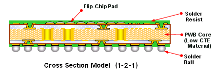 BT FCCSP Package Substrate 3x3mm สีเขียว สำหรับการประกอบ Flip Chip